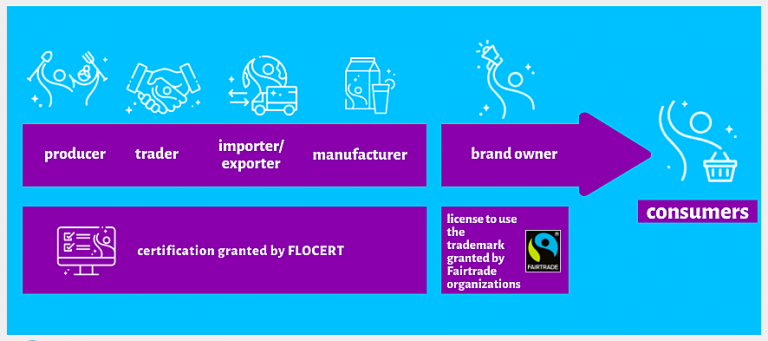 The Fairtrade Certification - Everything You Need to Know (Climate ...